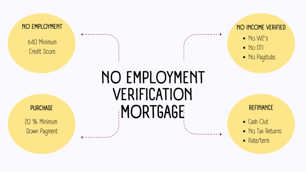 Purchase or Refinance - No Income Verification Mortgages: