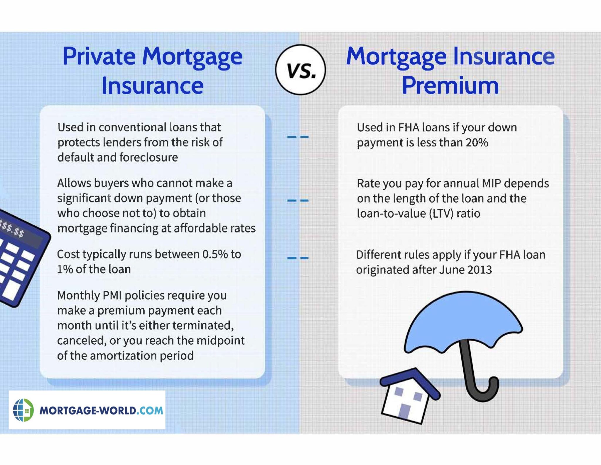 What Is Mortgage Insurance? - Mortgage-World.com